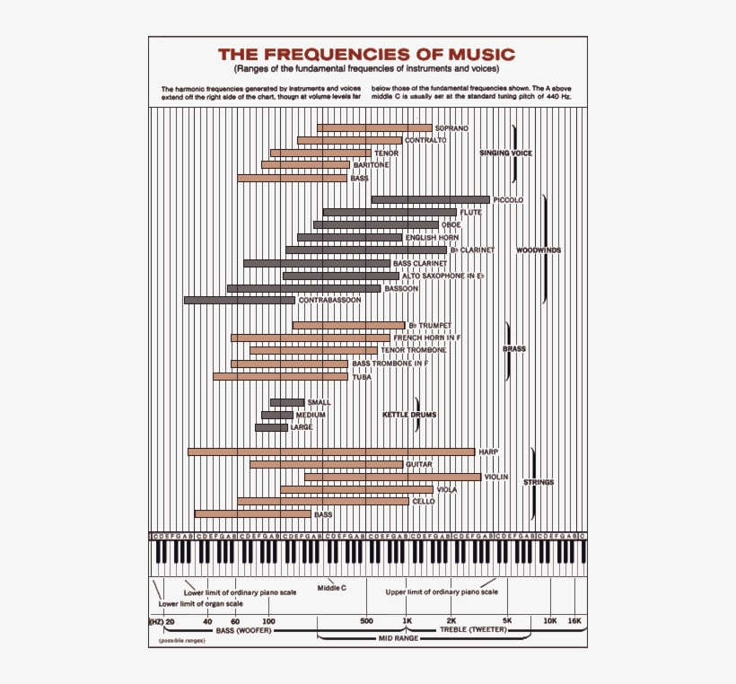 Download Frequencies Of Musical Instruments - Musical Instruments ...