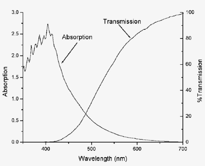 A Typical Absorption And Transmission Spectrum Of The - Human Eye ...