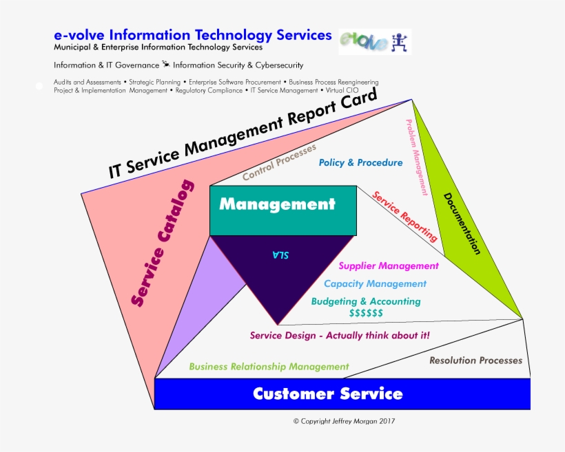 Download It Service Management Report Card - Diagram | Transparent PNG ...