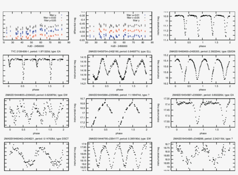 Resulting Light Curves Of The Variable Stars - Rotating Variable Stars ...