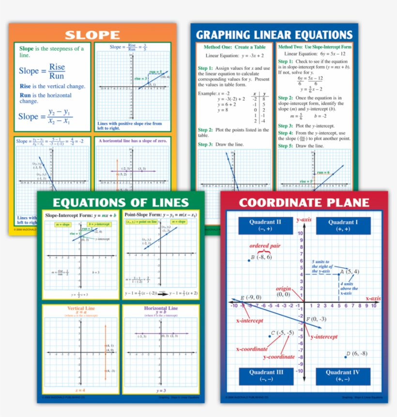 Slope & Linear Equations Poster Set Image - Solve A Linear Equations ...