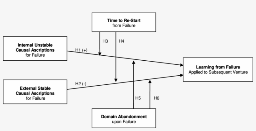 Conceptual Model Of Perceived Learning From Entrepreneurial - Diagram ...