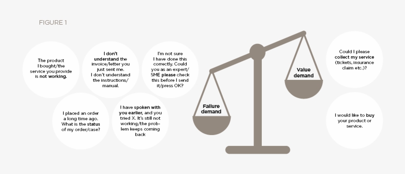 The Customer Decides Whether It Is Failure Demand - Diagram PNG Image ...