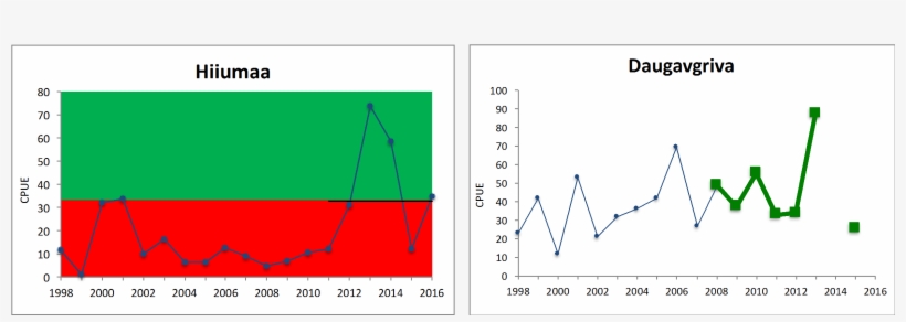 Download Key Coastal Fish Species Results Figure 1 Gor - Diagram ...