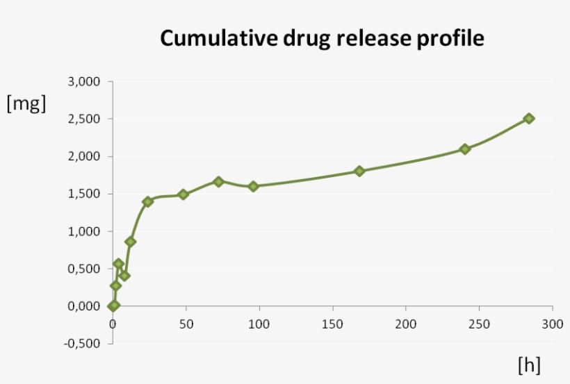 The Results Of Drug Release Study Showed That The Drug - Plot PNG Image ...