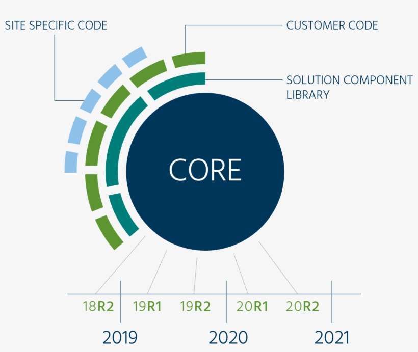 Graph Showing Astro Wms® Different Layers And Future - Circle PNG Image ...