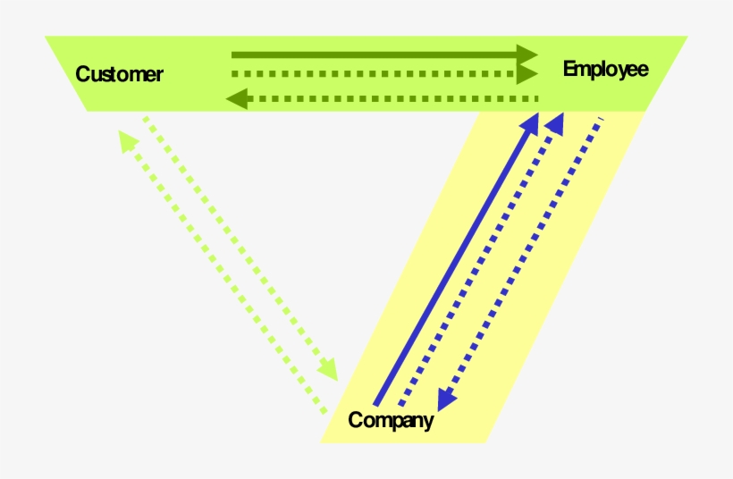 Leadership Relationships In The Service Triangle - Diagram PNG Image ...