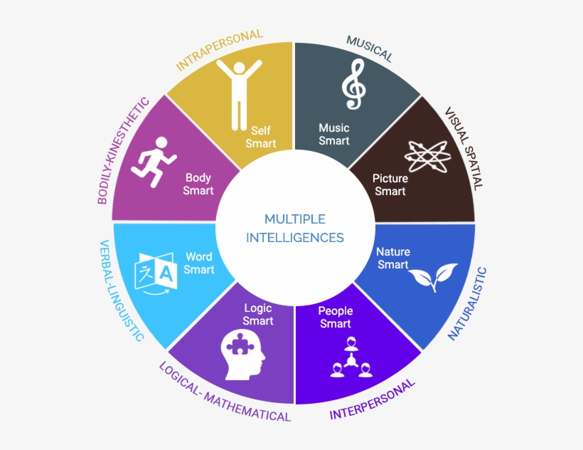 Multiple Intelligence - Use Of Visual Tools In Learning PNG Image ...