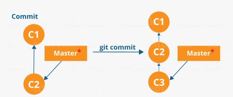 Git Commit Workflow - Branch In Git Edureka PNG Image | Transparent PNG Free Download on SeekPNG