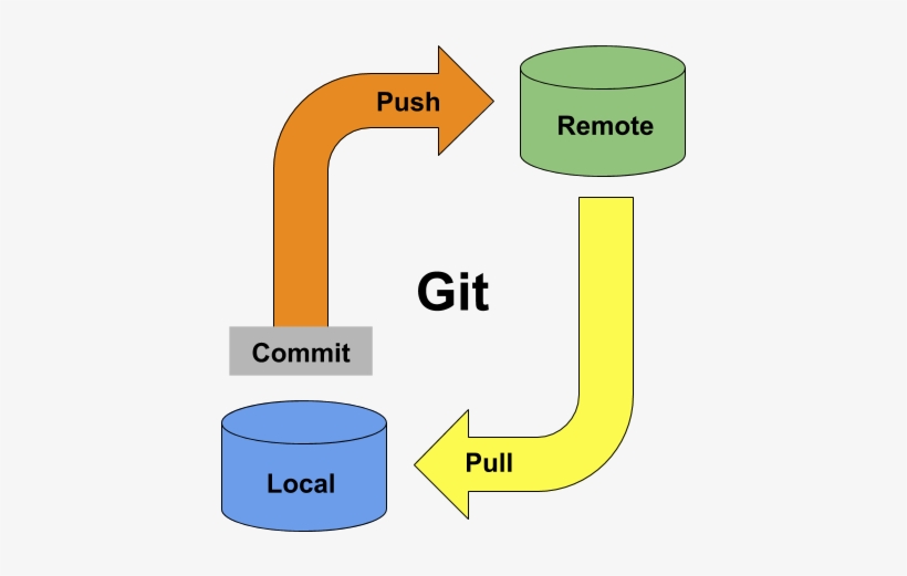 Download Image Result For Git Push - Graphic Design | Transparent PNG ...