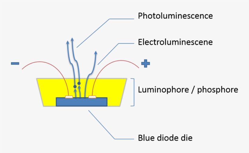 White Led Light Sources Quality And Colorimetric Characteristics ...