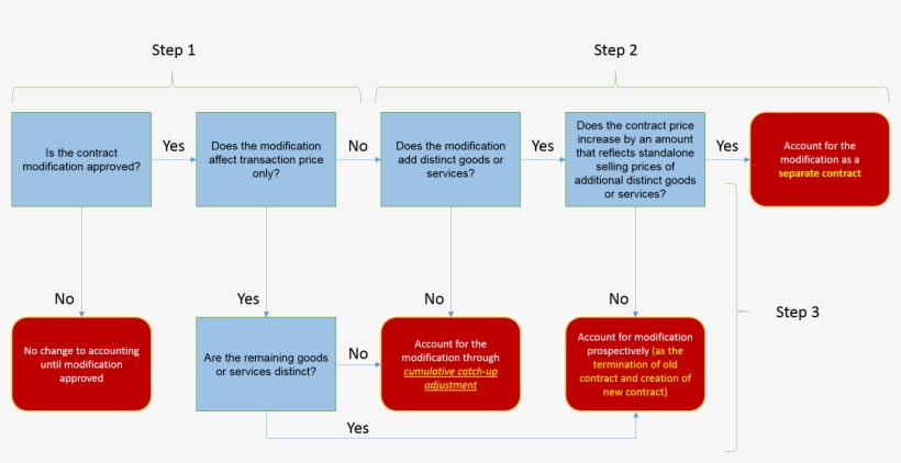 Adapted From “figure 2-1 Accounting For Contract Modifications ...