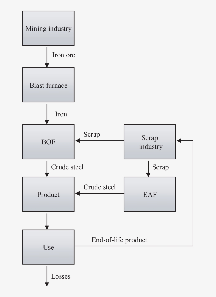 Scrap Flows In Steel Production - Basic Oxygen Furnace Blast Furnace ...