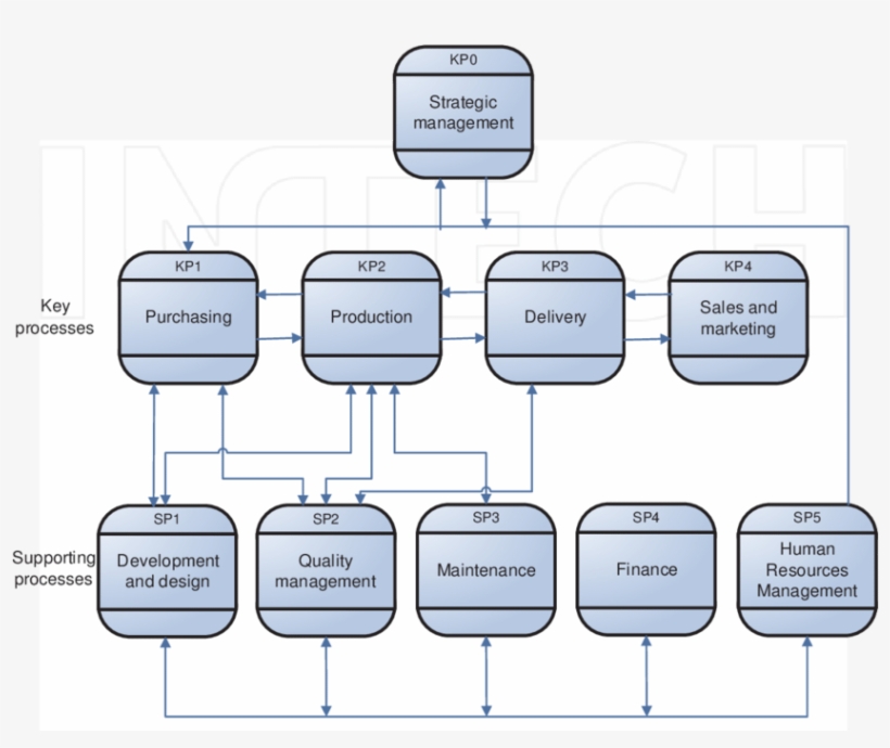Typical Process Map For Organizations In The Food Industry - Diagram ...