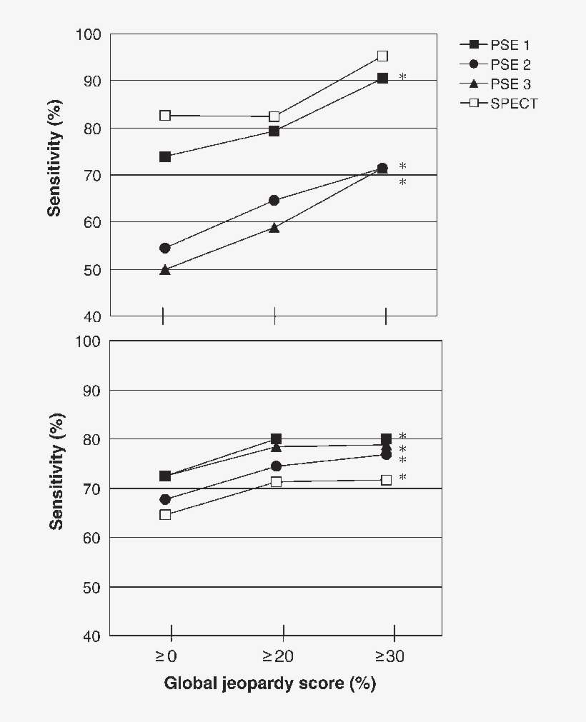 Diagnostic Test Performance By Global Jeopardy Score - Diagram PNG ...