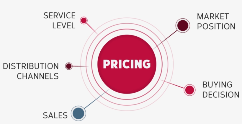 From A Marketing Perspective, Price Is The Main Way - Price In Business ...