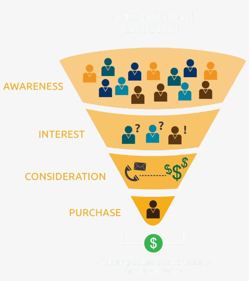 Download Traditional Sales Funnel - Marketing Sales Focus | Transparent ...