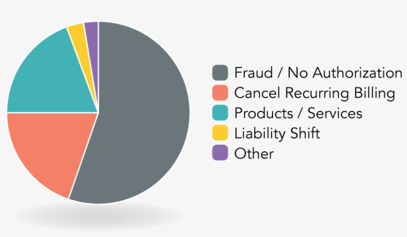 All Chargeback Reason Code Breakdown - Reason For Chargeback PNG Image ...