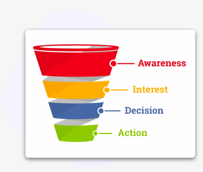 What Is Clickfunnels - Advertising Funnel PNG Image | Transparent PNG ...