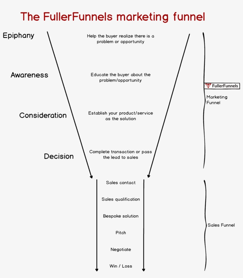 End The End Marketing And Sales Funnel - Diagram PNG Image ...