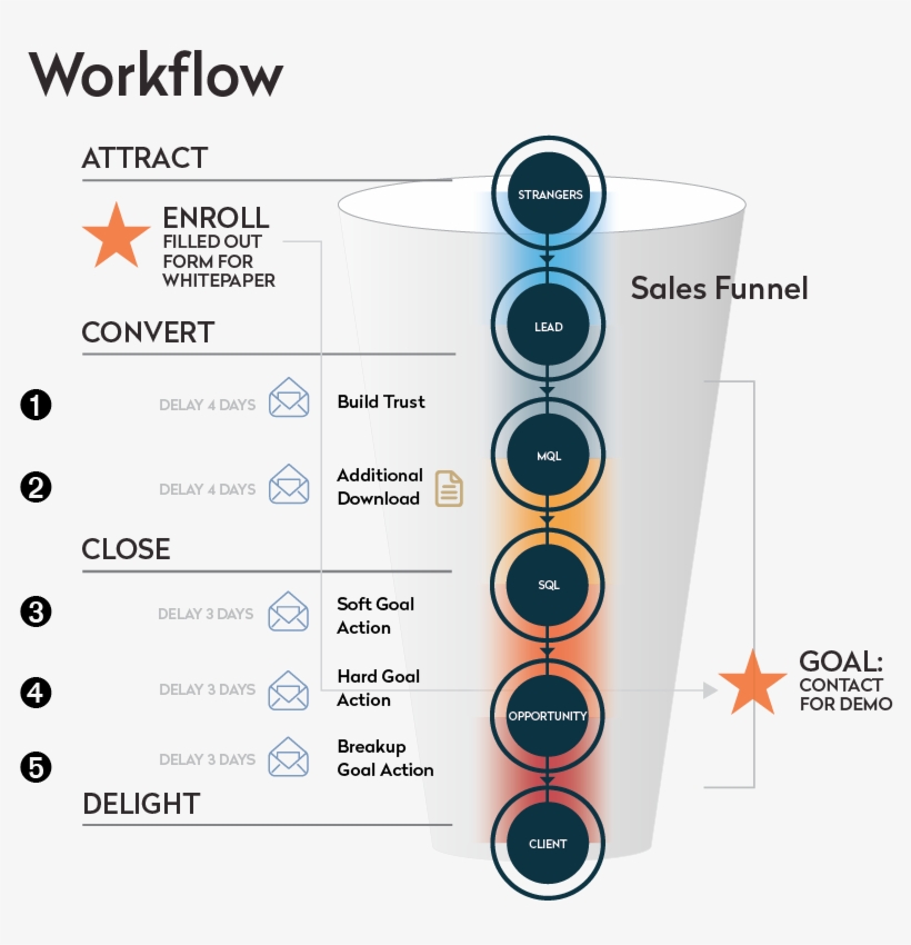 Workflow Sales Funnel - Sales And Marketing Workflow PNG Image ...