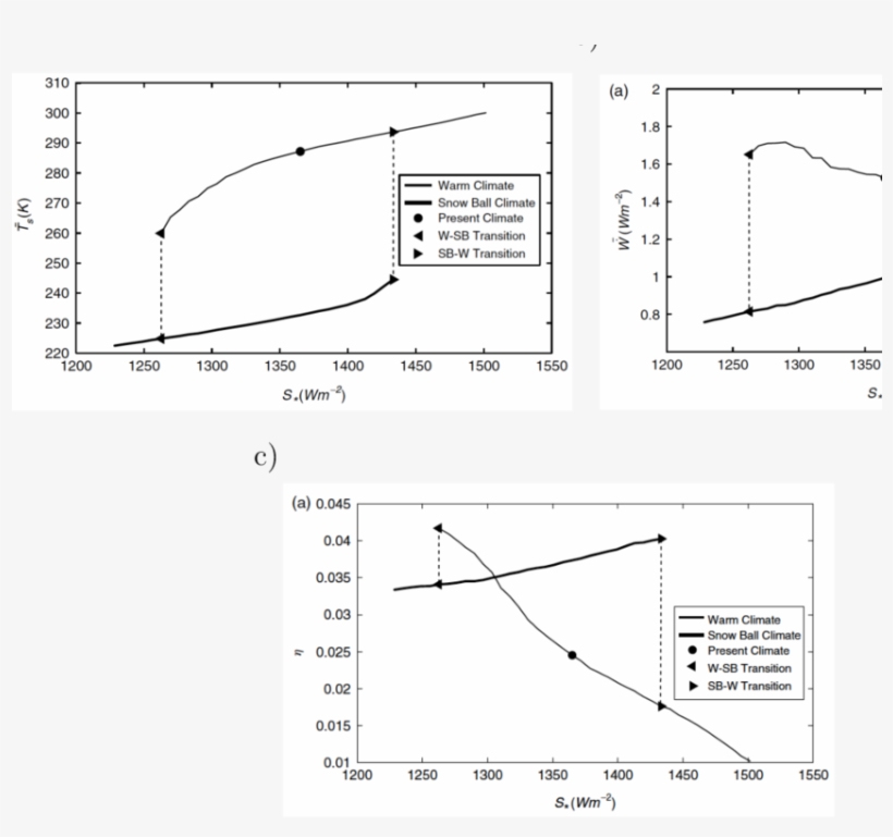 Multistability Of The Climate System Corresponding - Diagram PNG Image ...