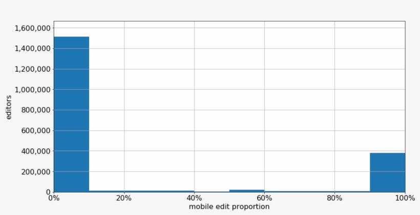2018-10 Wikimedia Mobile Editing Proportion - Number PNG Image ...