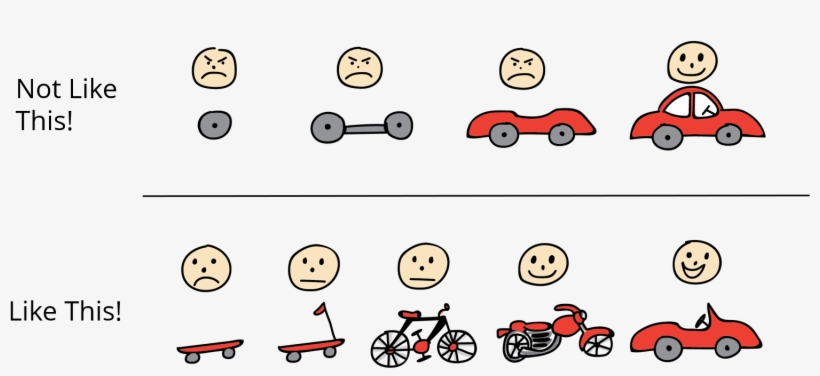 What Is The Minimum Viable Product - Minimum Viable Product Car PNG ...