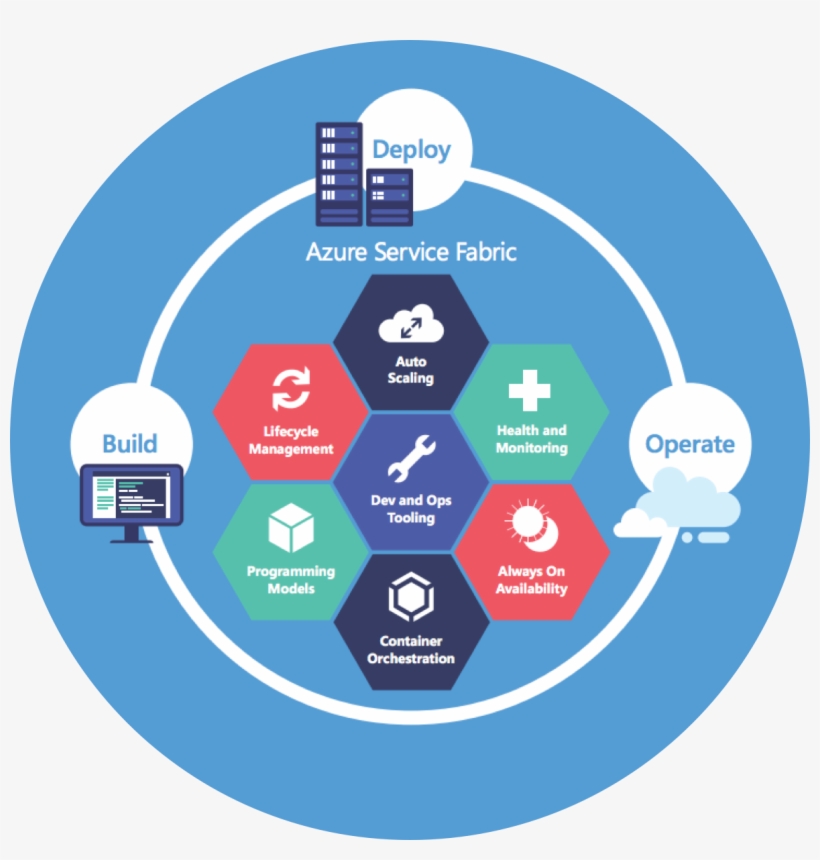 Azure Service Fabric - Circle PNG Image | Transparent PNG Free Download ...