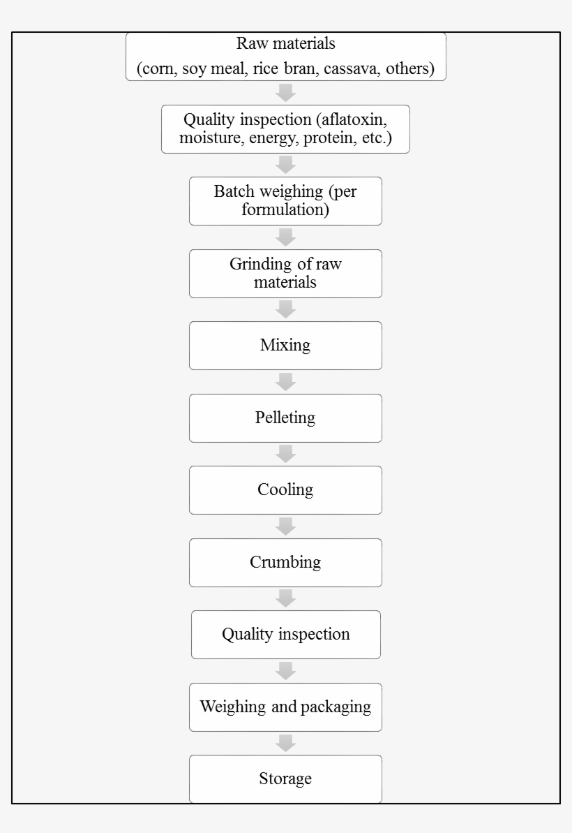 General Flow For Feed Manufacturing Process - History Of Manufacturing ...