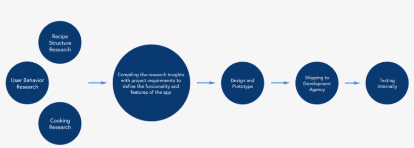 Process - Circle PNG Image | Transparent PNG Free Download on SeekPNG