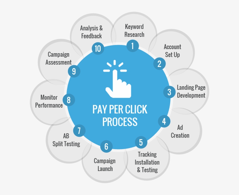 Pay Per Click Process - Pay-per-click PNG Image | Transparent PNG Free ...