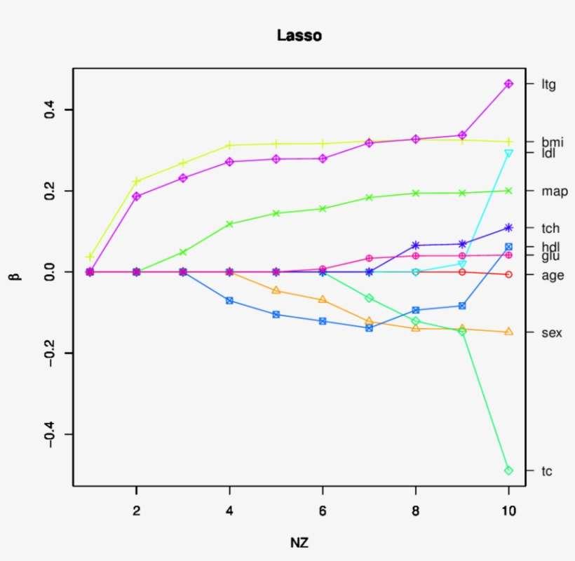 Path Of Solutions Of The Lasso For The Diabetes Database - Number PNG ...