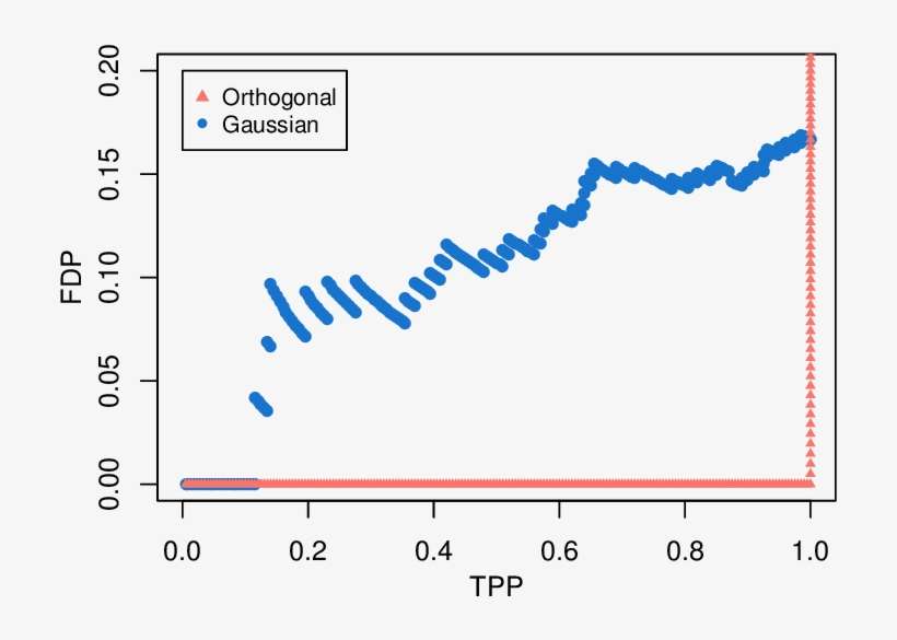 True Positive And False Positive Rates Along The Lasso - False Positive ...