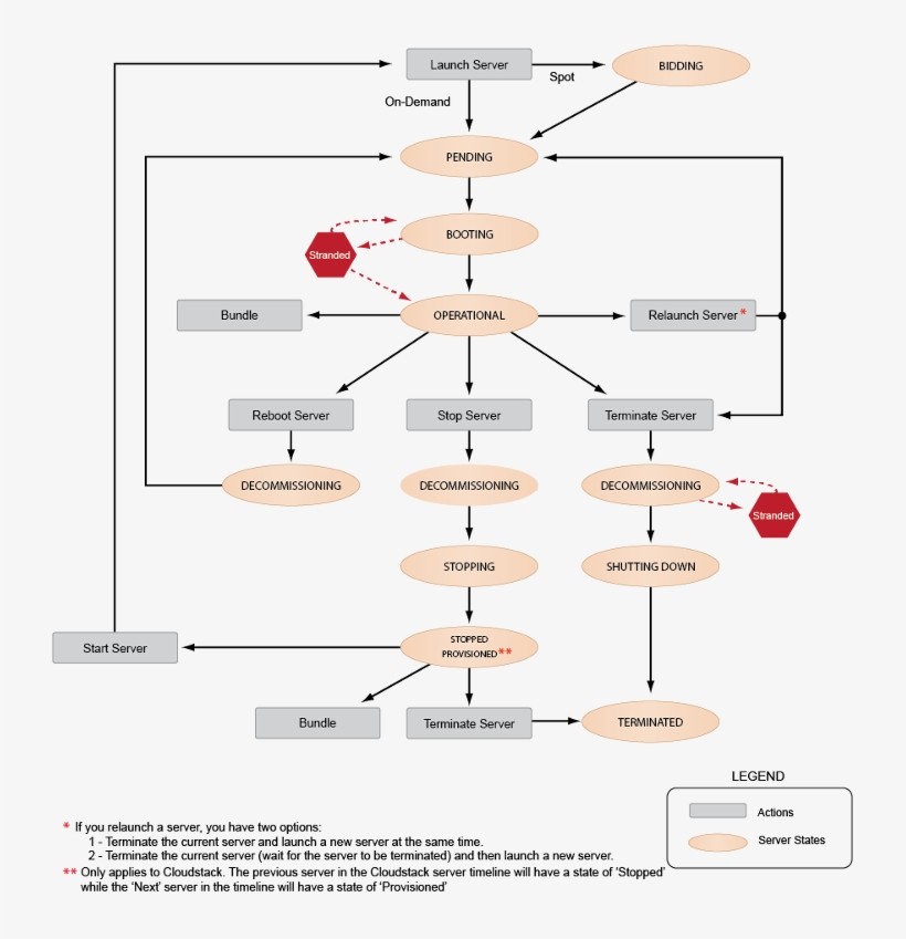 Cm Server State Flowchart V5ri - Flowchart With States PNG Image ...