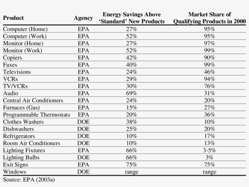 Selected Products In The Energy Star Labeling Program, - Number PNG ...