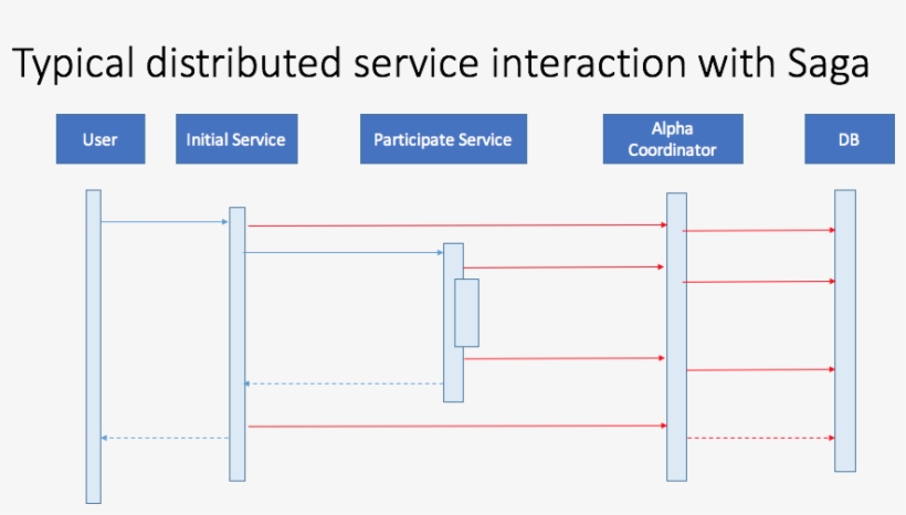 Here Are The Typical Distributed Service Interaction PNG Image ...