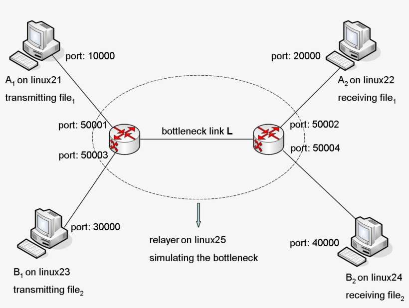 These Connections Share The Bottleneck Link L, Which - Diagram PNG ...
