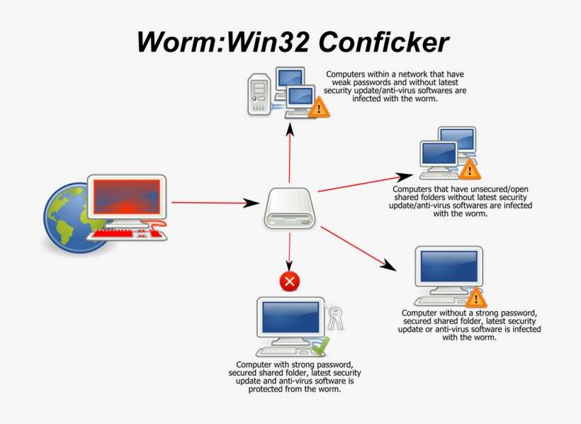 Example Of How The Win32 Conficker Worm Operates - Win32 Conficker PNG ...