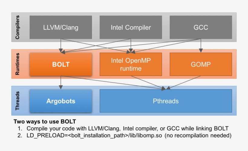 Download Bolt-compilers - Diagram | Transparent PNG Download | SeekPNG