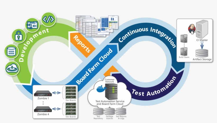 Timesys Remote Debugging And Continuous Testing - Diagram PNG Image ...