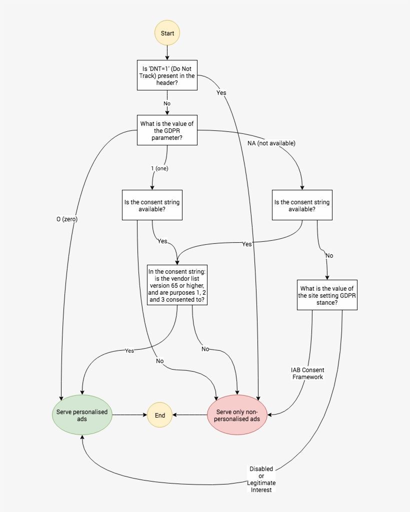 Gdpr Decision Flow In Pulse - Diagram PNG Image | Transparent PNG Free ...