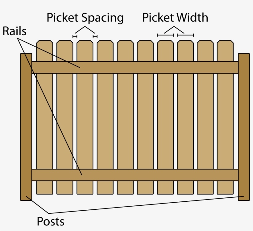 Illustration Showing The Difference Components Of A - Fence PNG Image ...