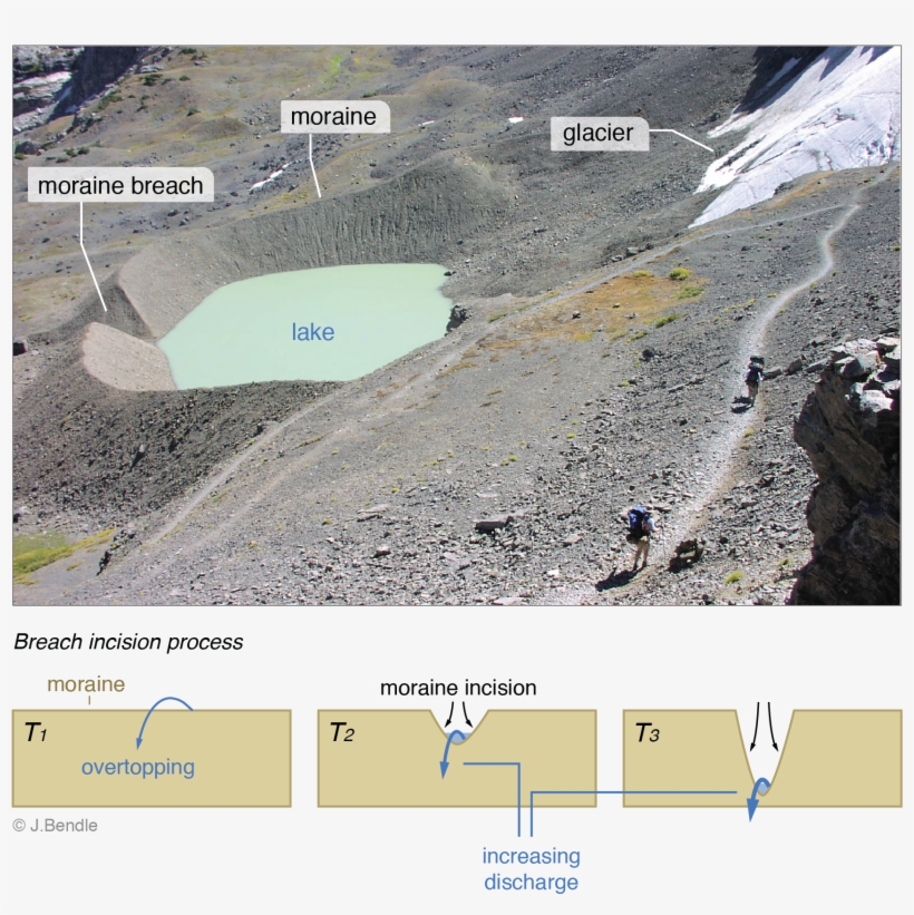 Breach Incision - Ecological Succession Before And After PNG Image ...