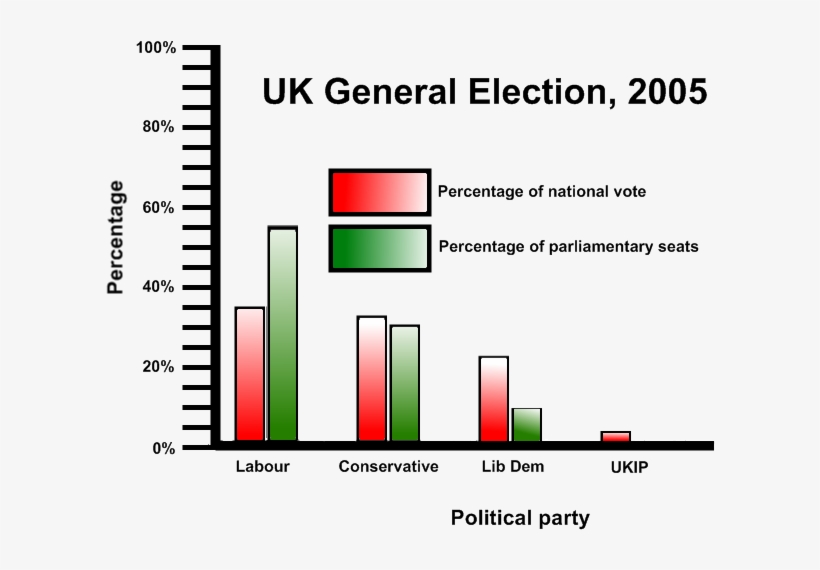 Percentage Graph Uk Politics 2005 - General Election Examples PNG Image ...