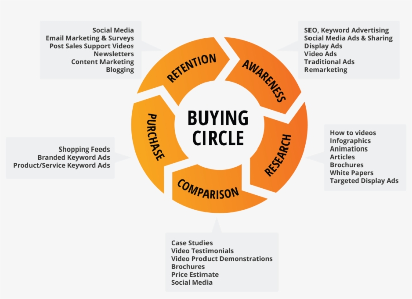 Buying Circle Example - Diagram PNG Image | Transparent PNG Free ...