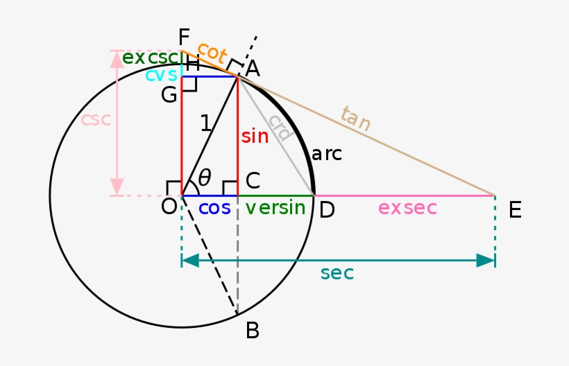 All Of The Trigonometric Functions Of An Angle Θ Can - Trigonometric ...