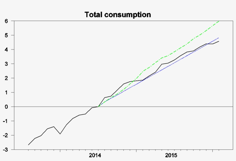 100 Times The Natural Log Of Real Consumption Spending, - Diagram PNG ...