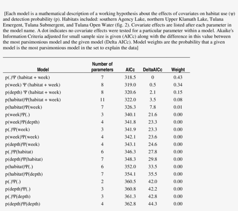 Models Fit To Age-0 Sucker Habitat Use Data Collected - Khl Yellow ...