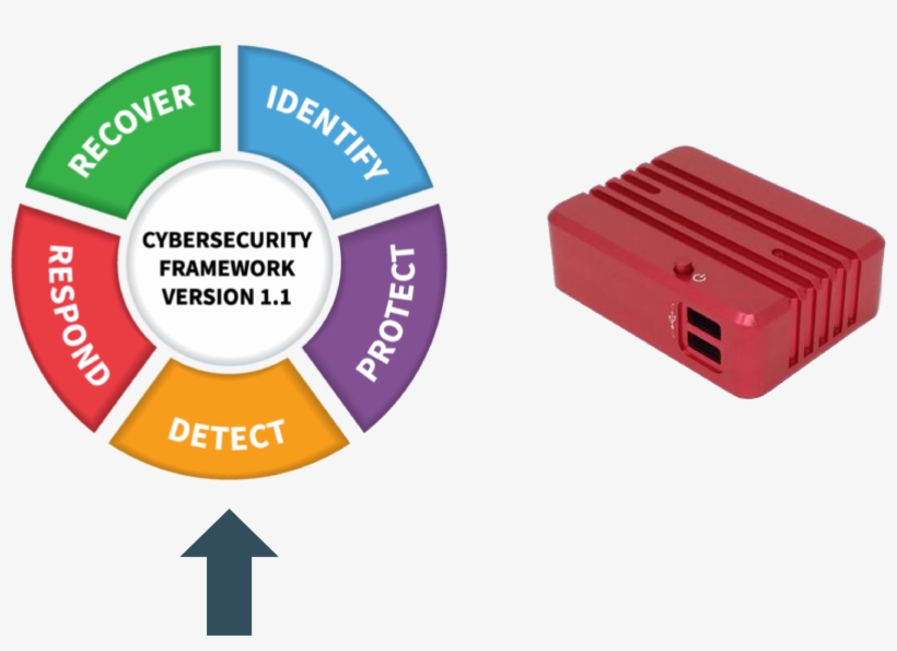 Securiot Honeypot - Nist Cybersecurity Framework PNG Image ...